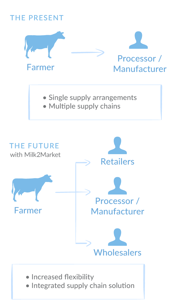Milk Supply | Milk2Market