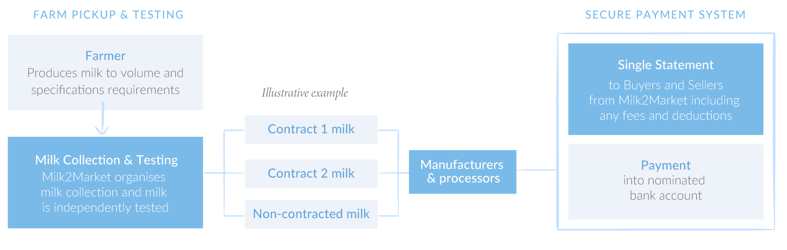 Milk Supply | Milk2Market